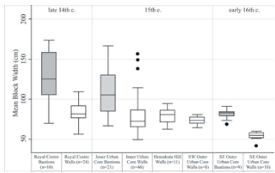G. comparison of average bastion and wall block widths for