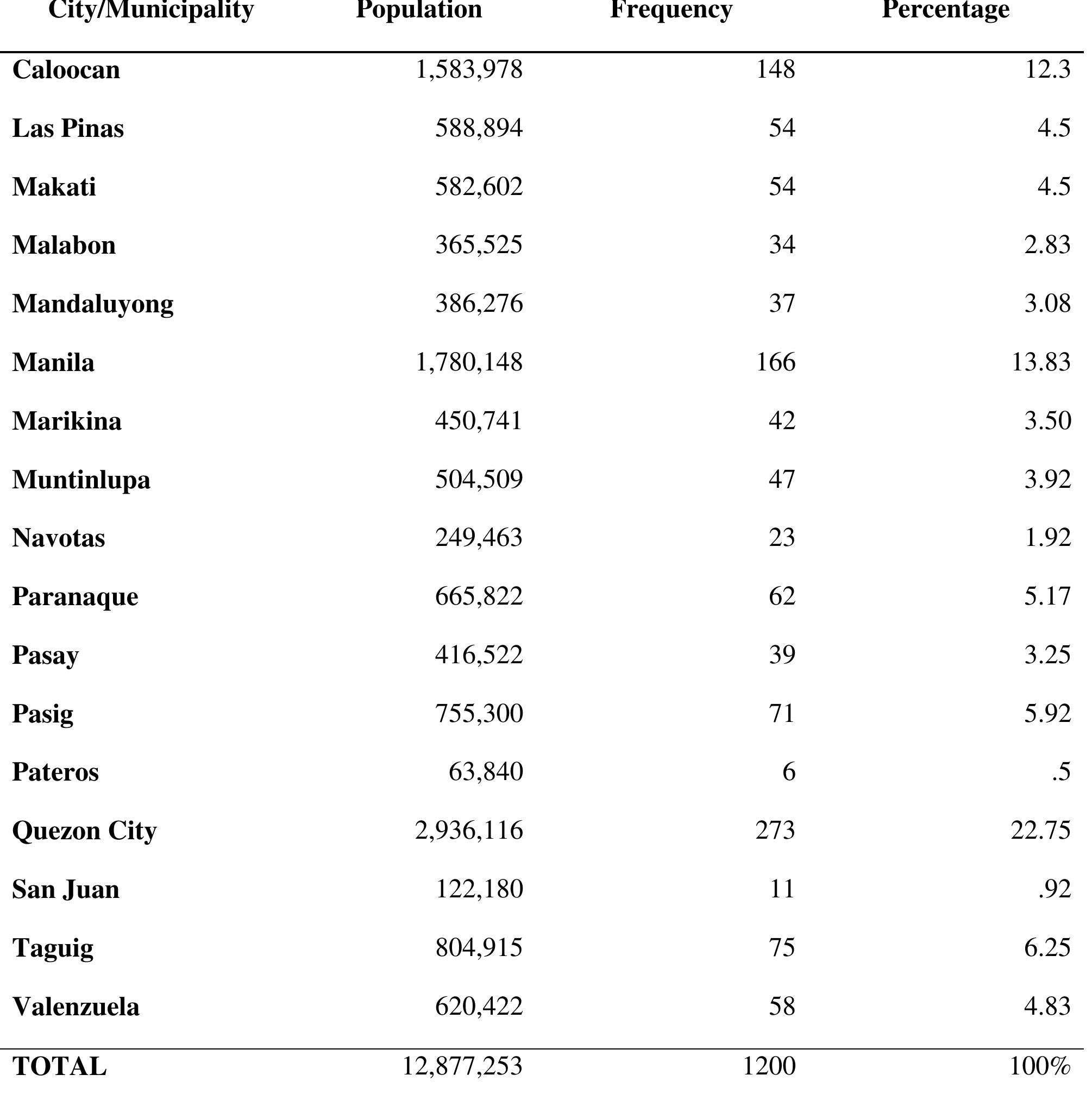 Source: population count from philippine statistics