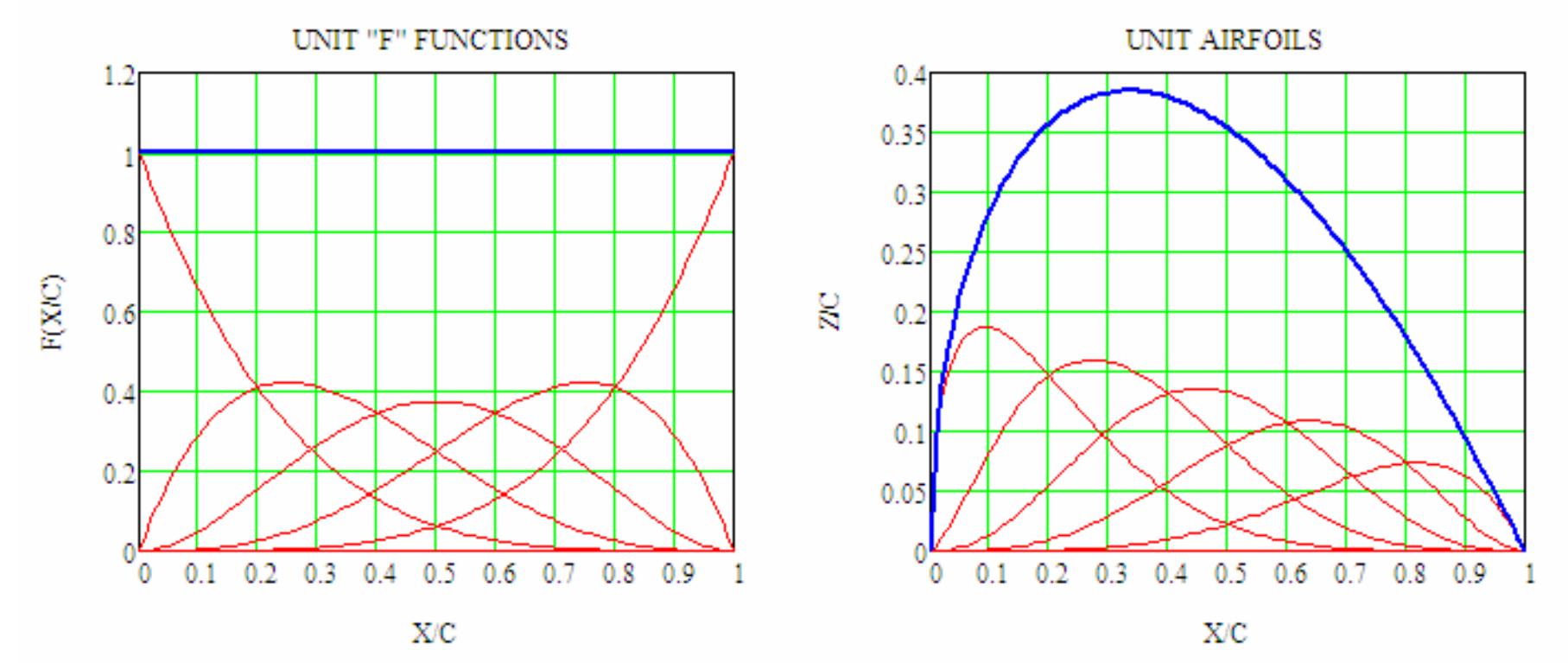 The figure below shows the component shape functions and the