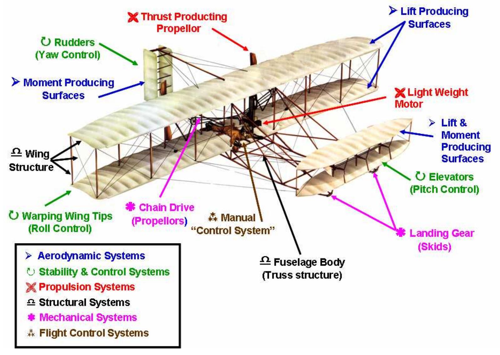 Wright brothers flyer system of systems