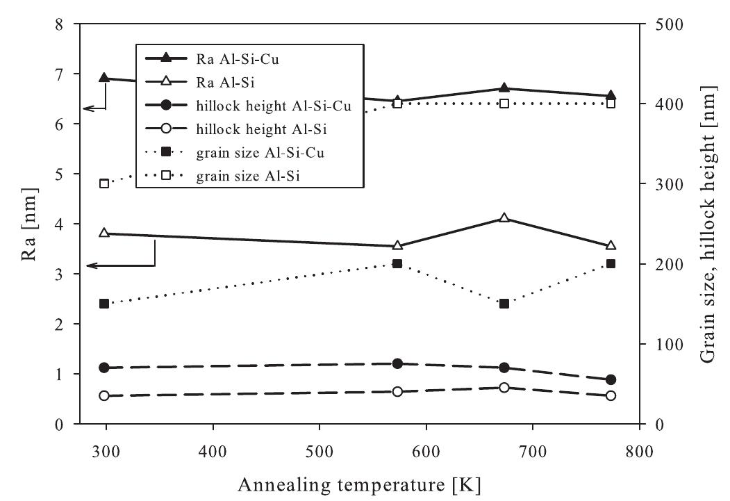 Surface roughness ra, grain size and hillock height of al