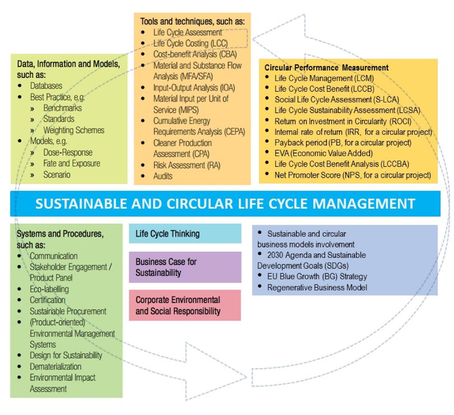 Sustainable and circular life cycle management (sc-lcm)