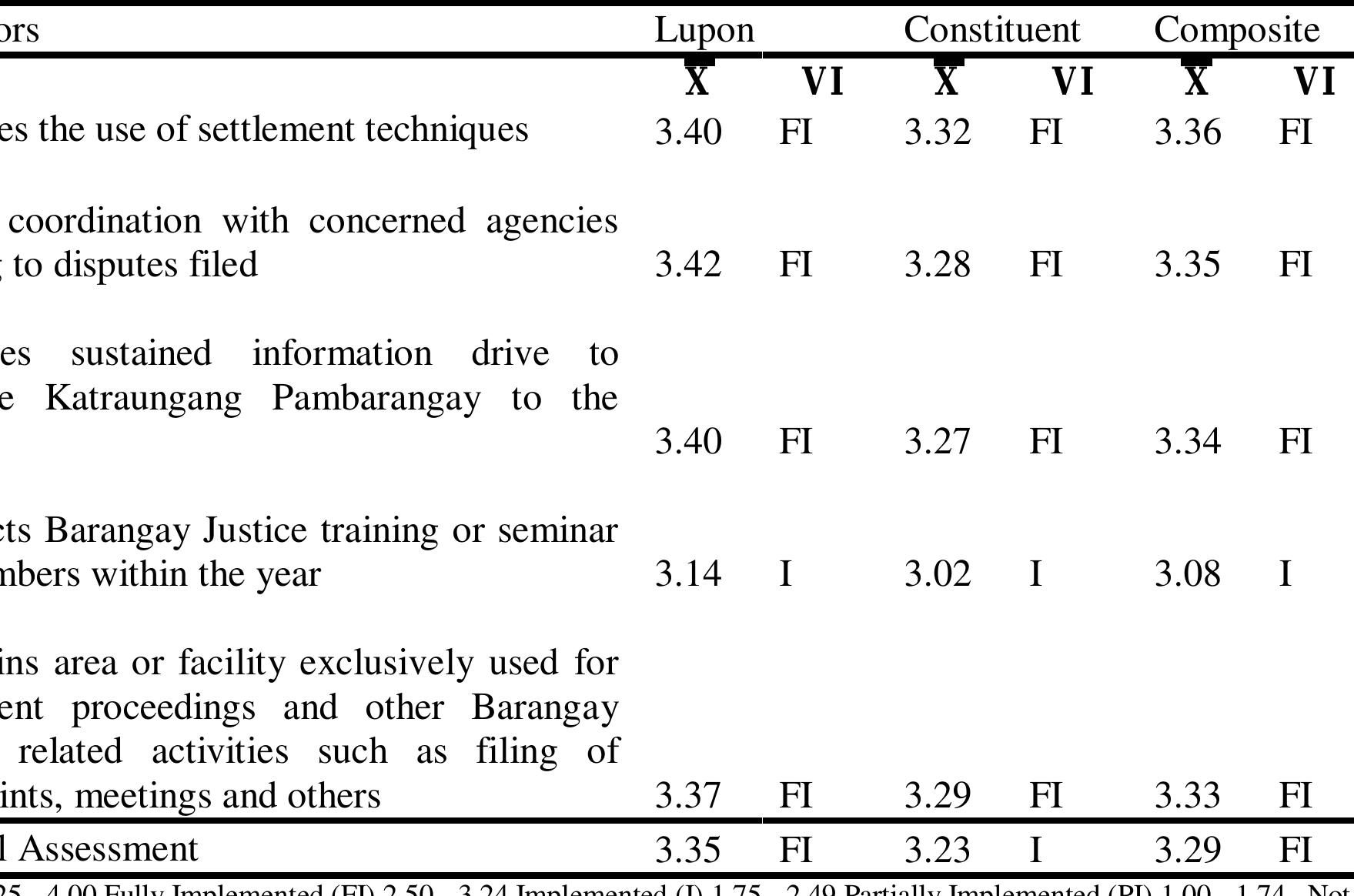 (PDF) Implementation of Barangay Justice System and Community ...