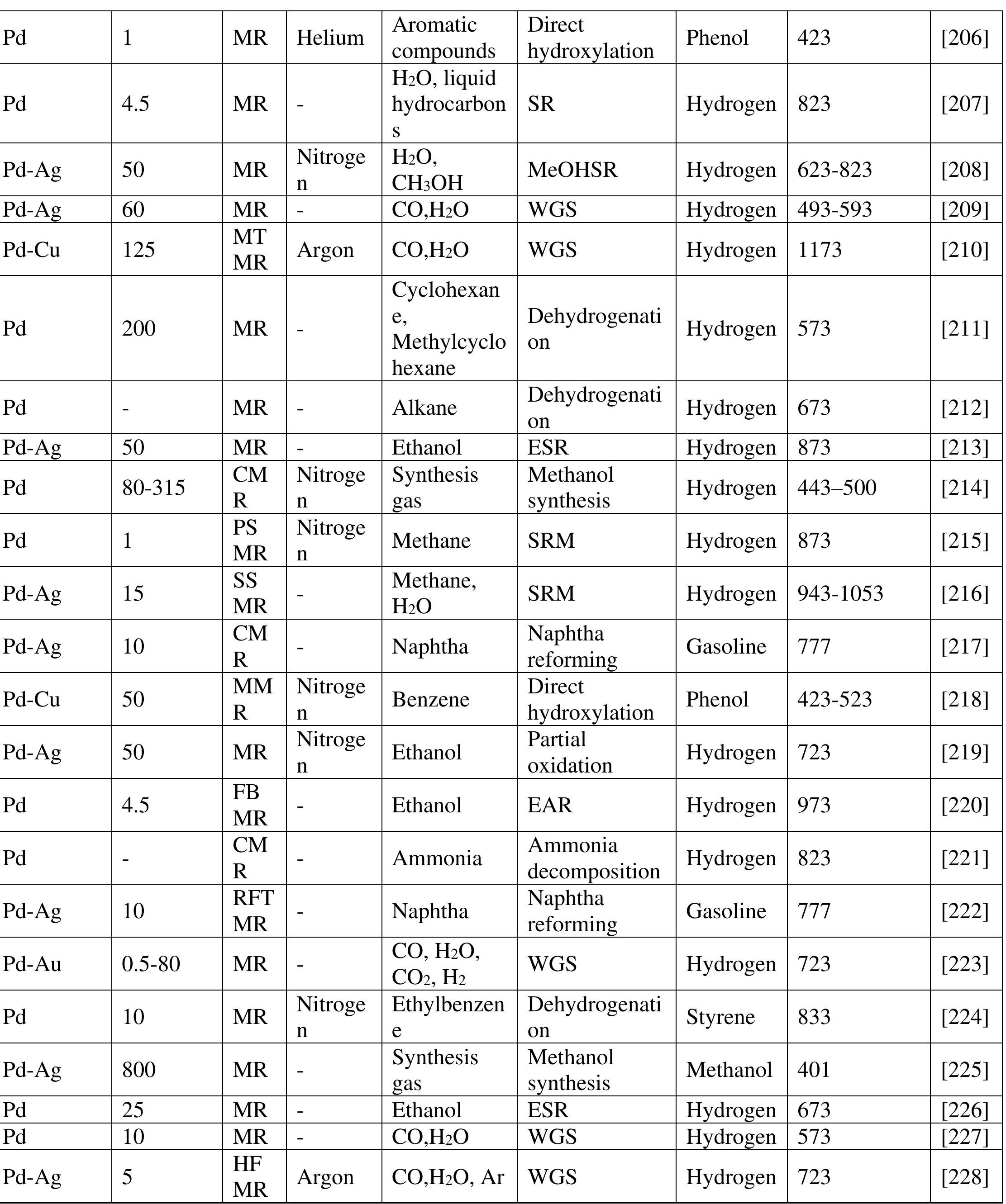 Table 4 - Palladium membranes applications in reaction