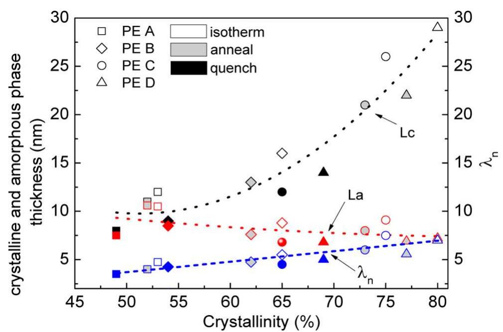 Crystalline lamella thickness l,, interlamellar thickness