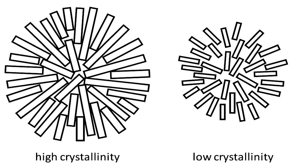 Schematic of the crystal connectivity in spherulites of high