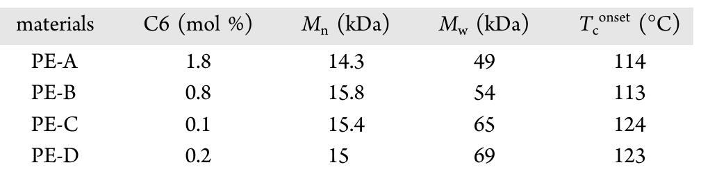 Table 1 - Amorphous Phase Modulus and Micro–Macro Scale