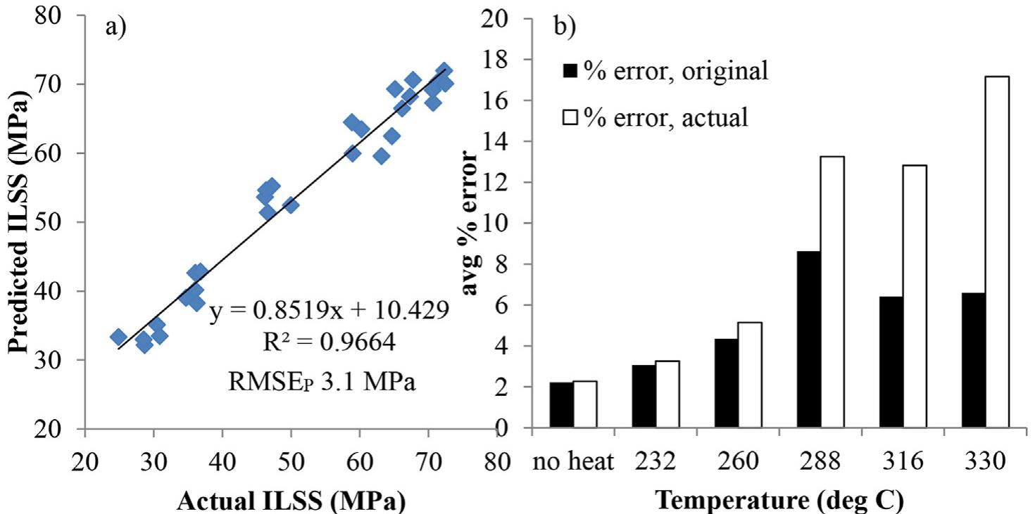 A) predicted ilss for test set of samples using model