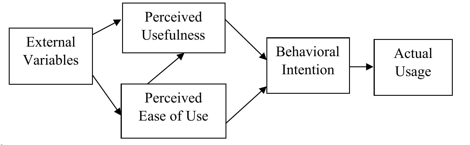 Refined technology acceptance model. adapted from davis