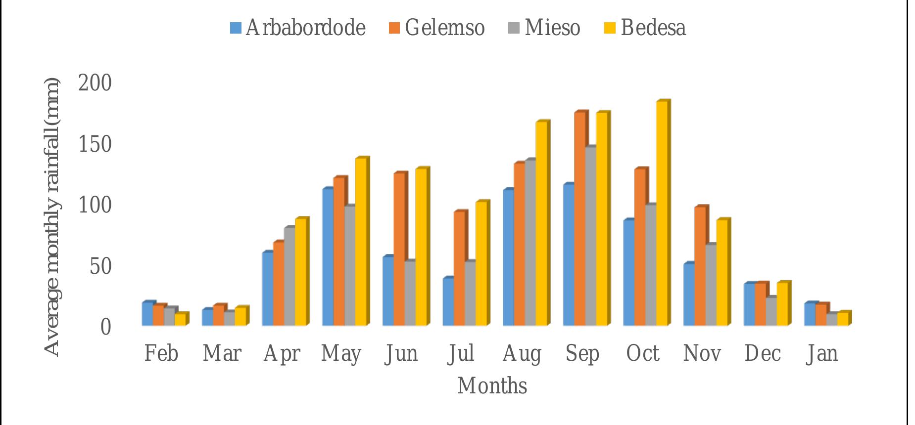 2: mean monthly rainfall characteristics of the study area