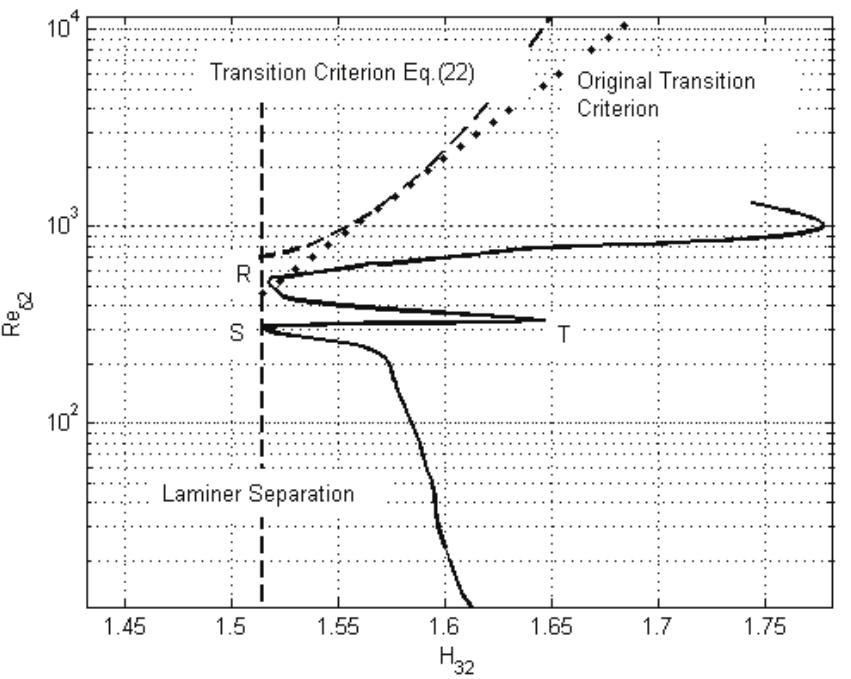 Boundary layer development chart for e387 at 1,5° and 300