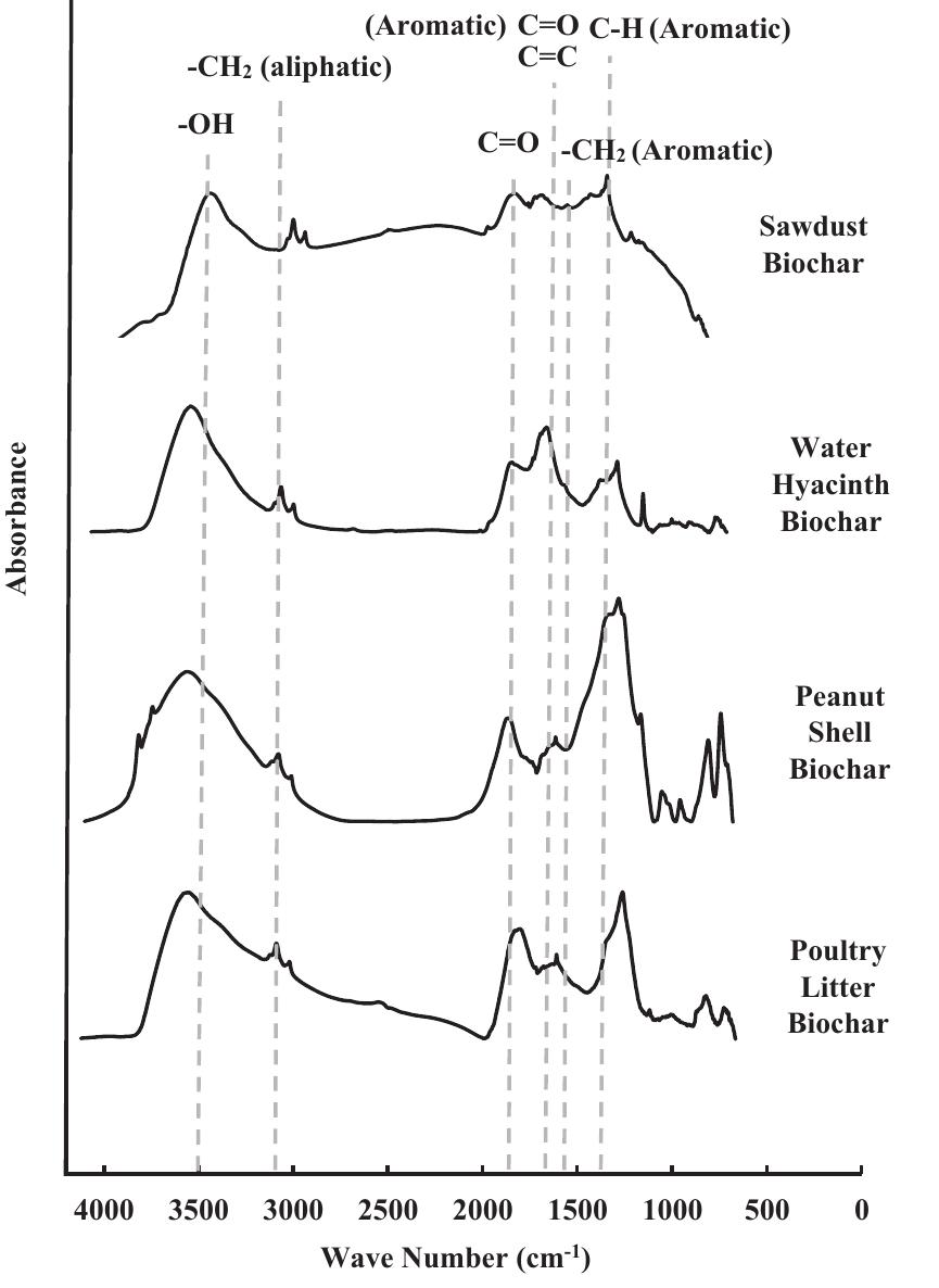 Fourier Transform Infrared Spectroscopy Ftir Response Of