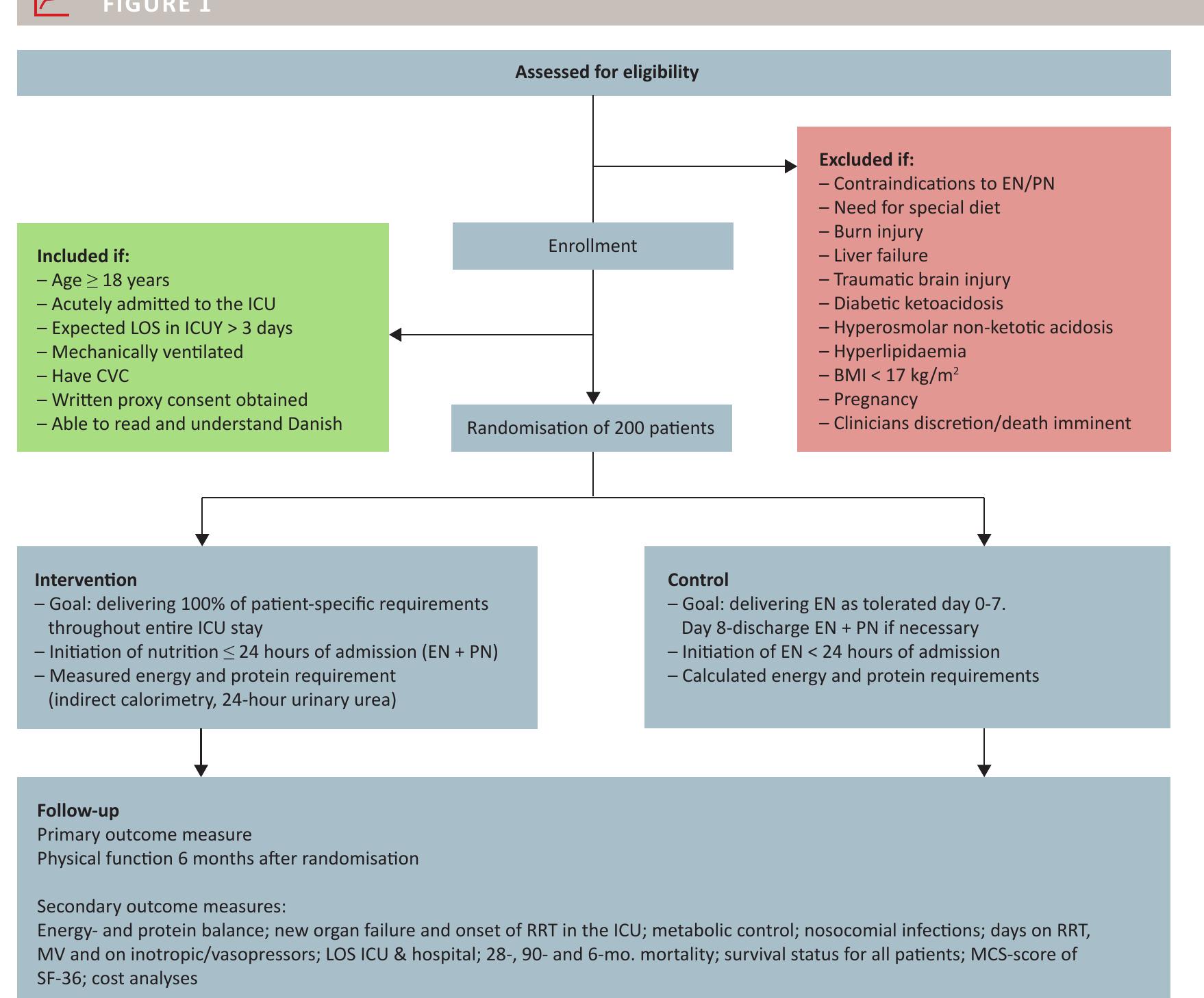 Bmi = body mass index; cvc = central venous catheter; en