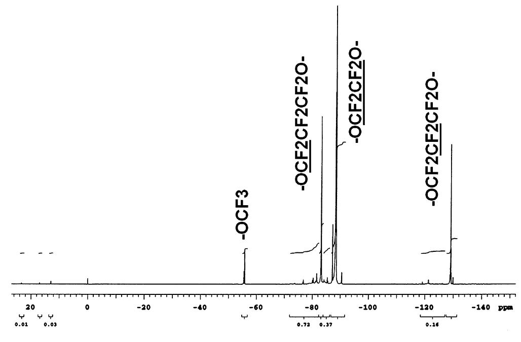 19f nmr spectrum of fluorinated 2223-polymer.