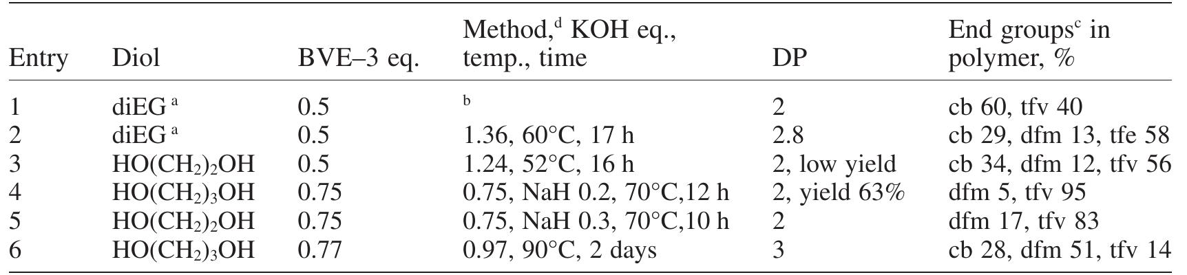 I. selected examples of copolymerisation of glycols with