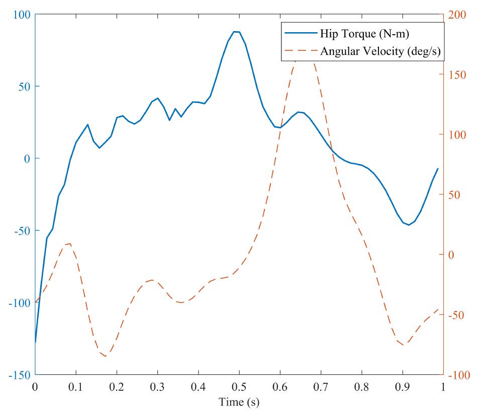 Hip torque and angular velocity profile taken from the
