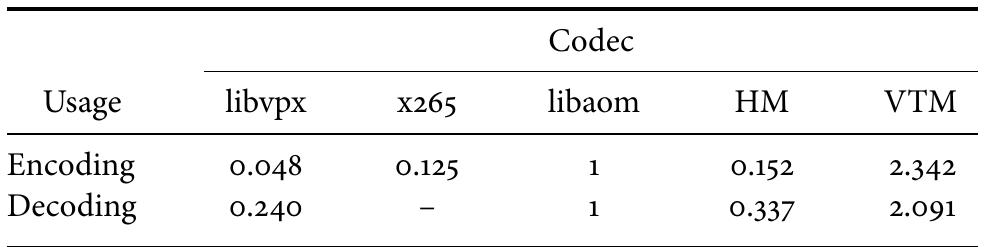 Encoding and decoding complexity of libvpx-vpg9, x265, hm,