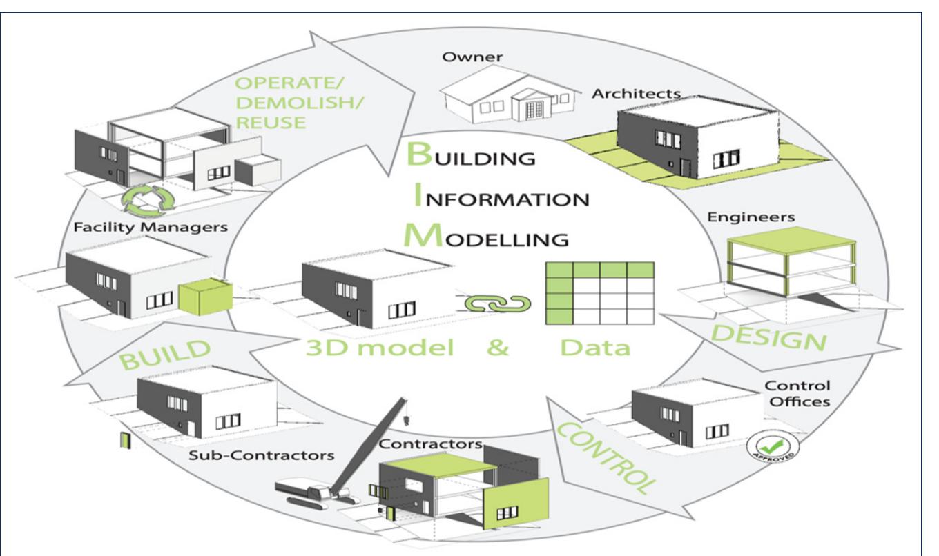 Illustrates the building’s lifecycle and its stakeholders