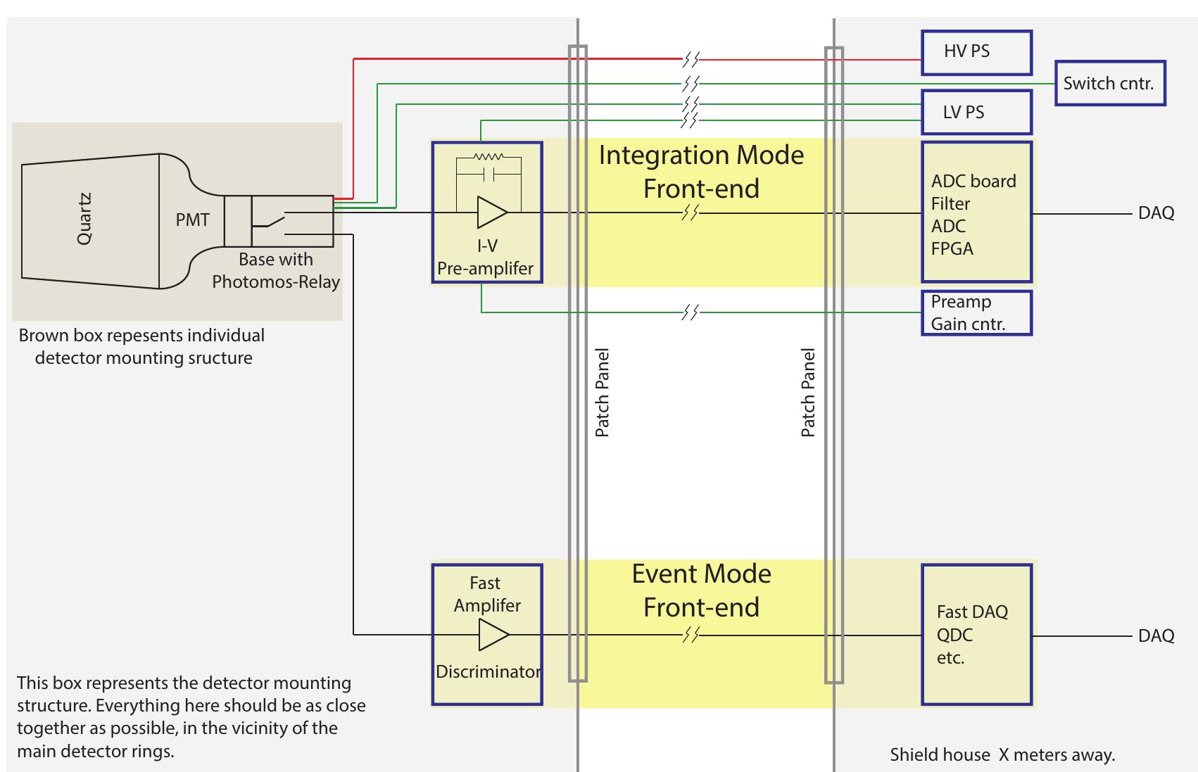 Schematic layout of the main detector system, including the