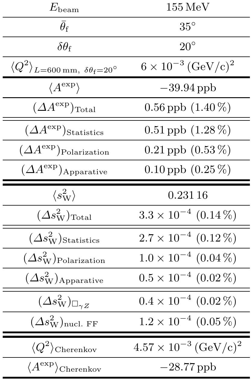 Results of the error propagation calculation per- formed for