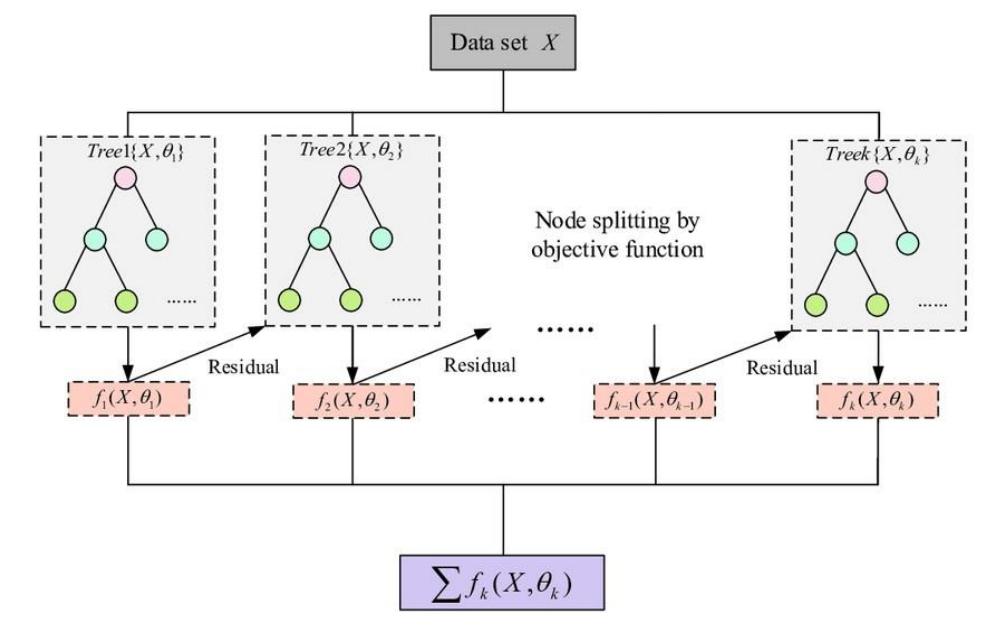 General structure of xgboost [10] 2.6.3 xgboost: xgboost