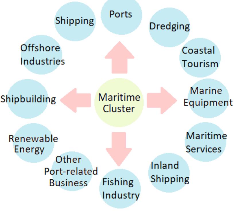 Example of maritime cluster composition.