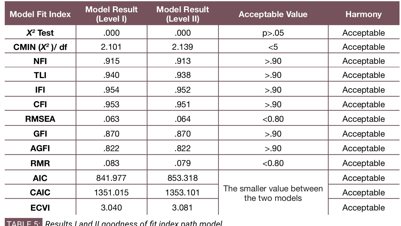The digital identification scale’s first-level goodness of