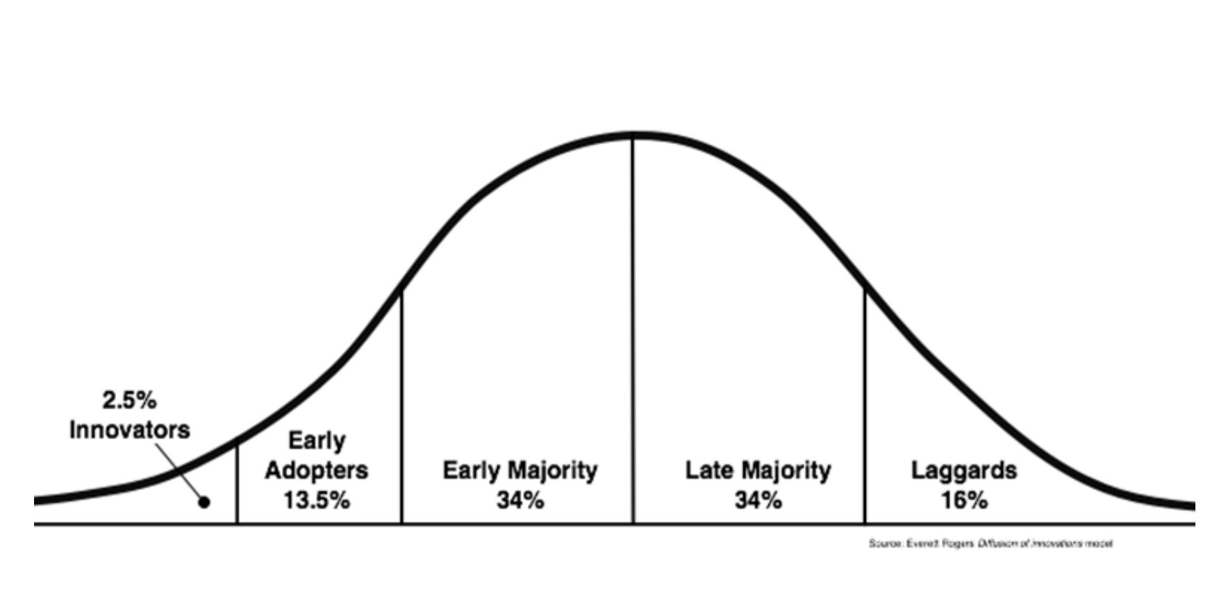 Diffusion of innovation theory diagram