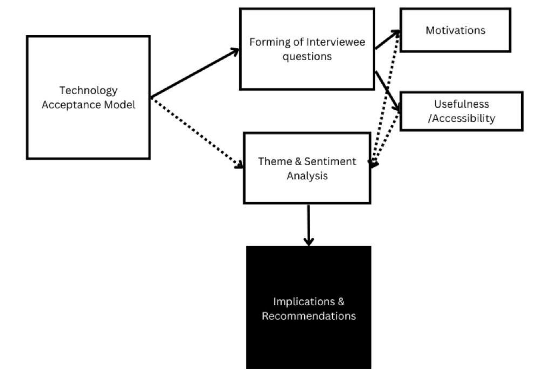 Visualisation of how the technology acceptance model will be