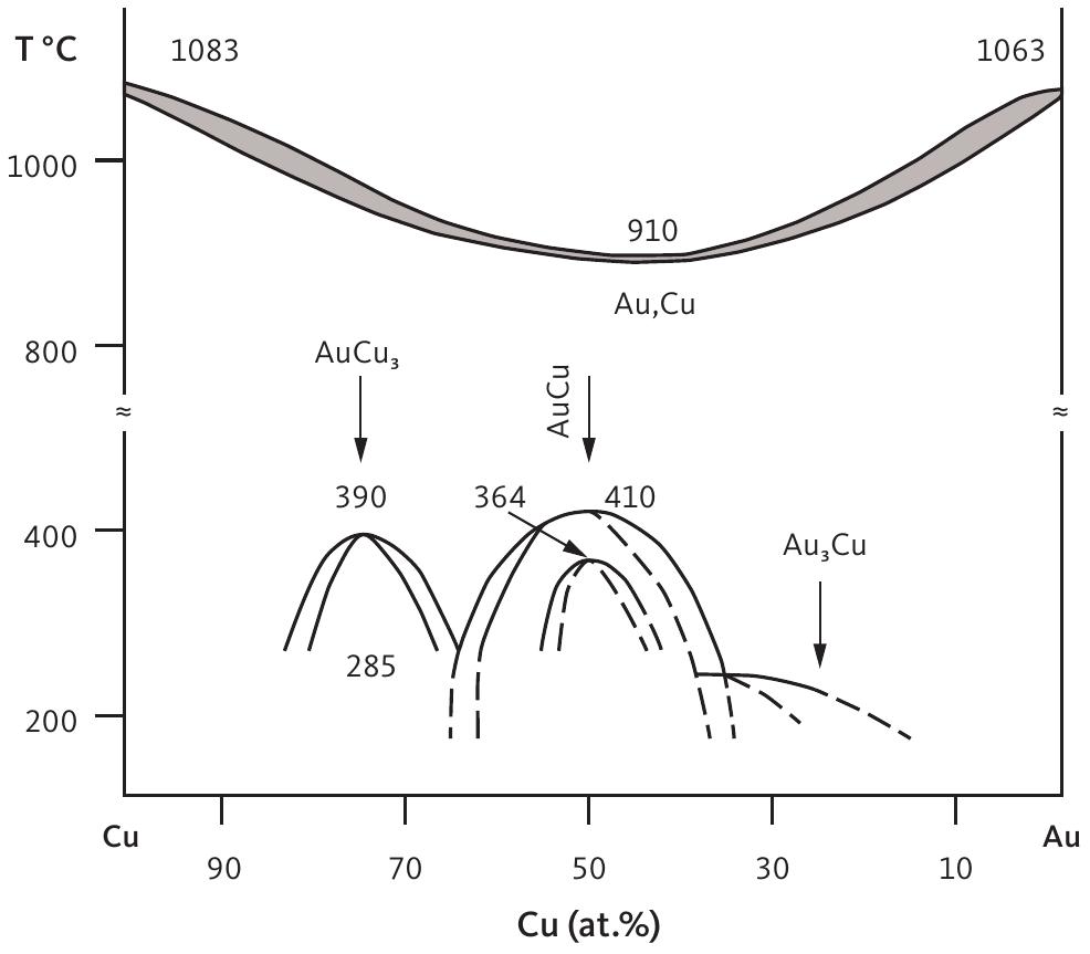 Binary phase diagram for au-cu (savitsky 1984; okamoto et