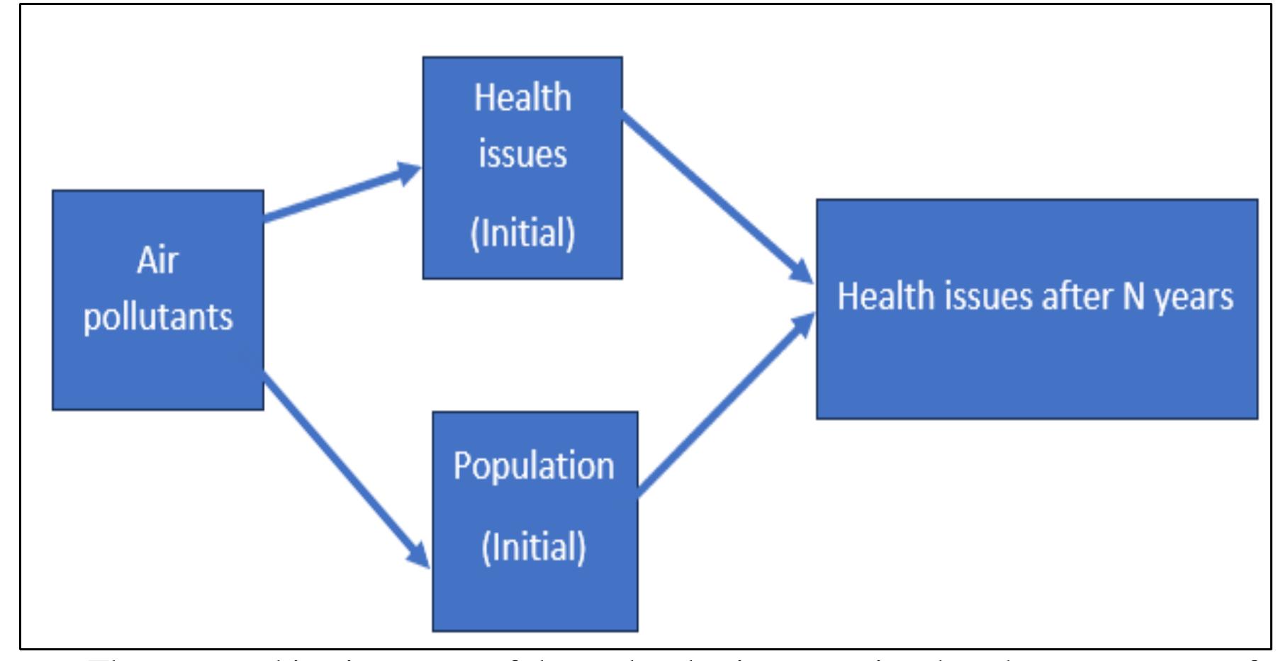 Figure 5 - Modeling of Air Pollution and Related Health