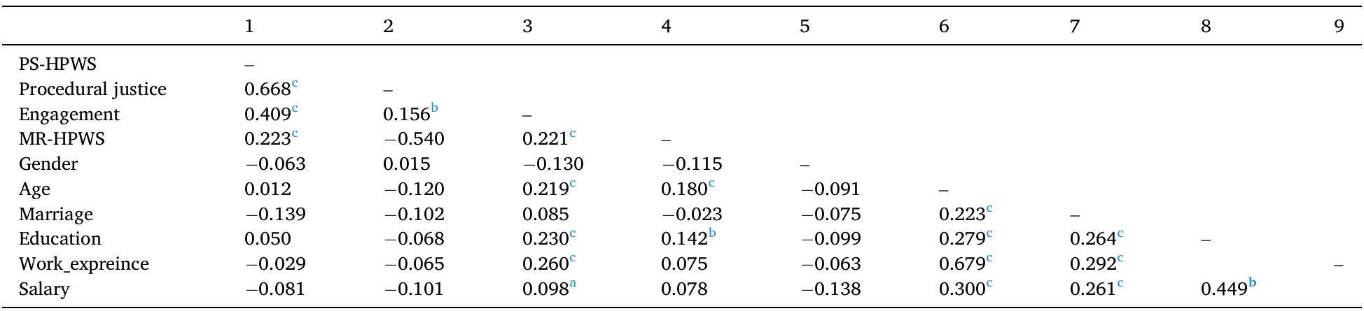 Shows pearson correlation and sig. (2-tailed), n-360