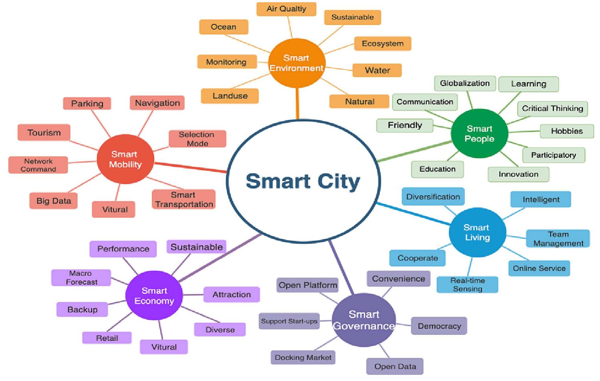 Components of a smart city.