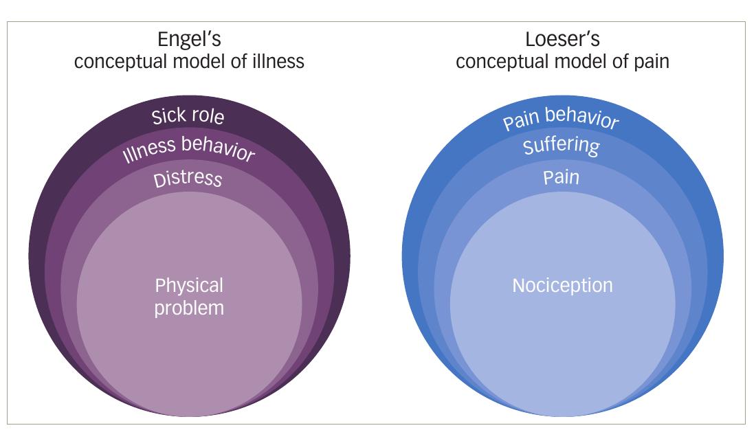 Biopsychosocial model—engel’s conceptual model of illness