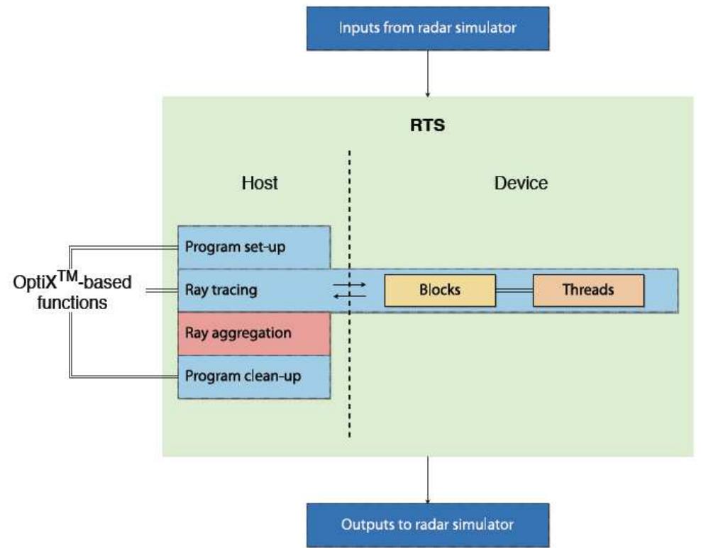 Block diagram of the optixtm-based rts depicting the