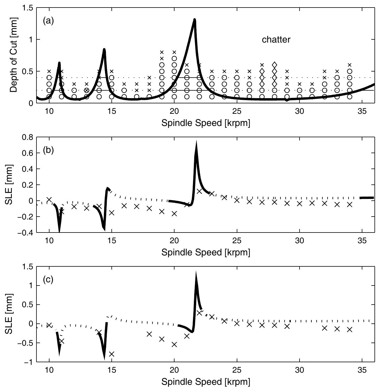 (a) theoretical and experimental stability chart for half
