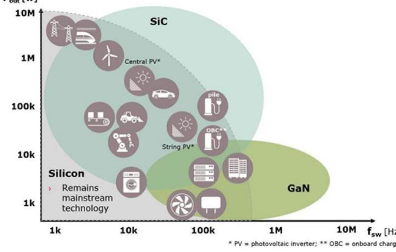 Potential applications of si, sic, and gan devices. source: