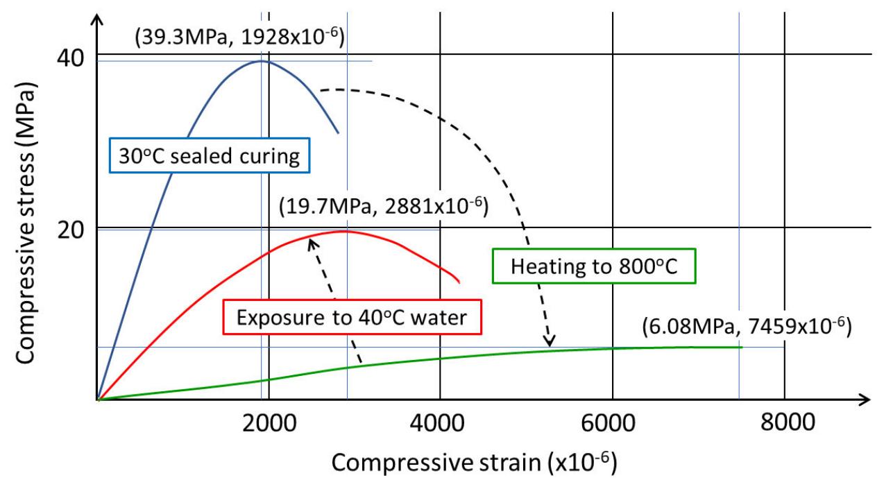 Transition of a typical stress-strain curve, modified and