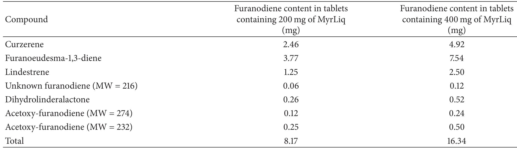 Content of furanodienes in the two types of tablets