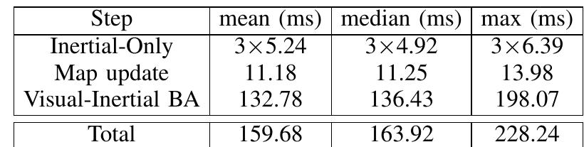 Table 2 - Inertial-Only Optimization for Visual-Inertial