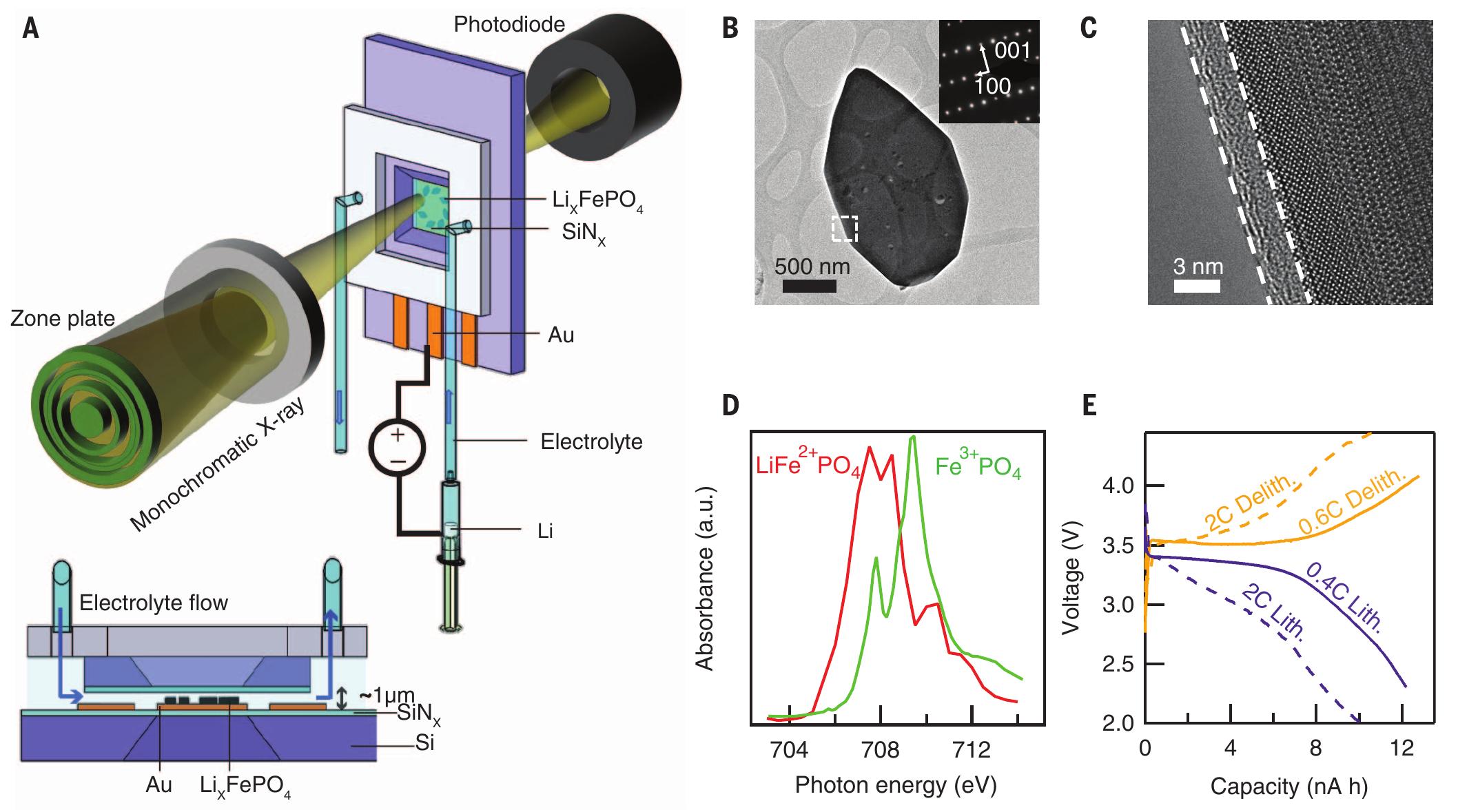 Liquid stxm nanoimaging platform. (a) schematic of the