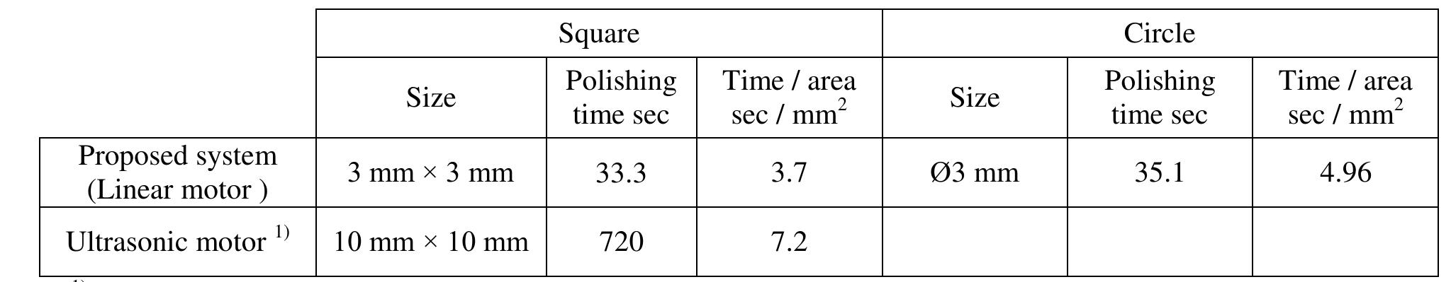 Comparison chart between proposed system and ultrasonic