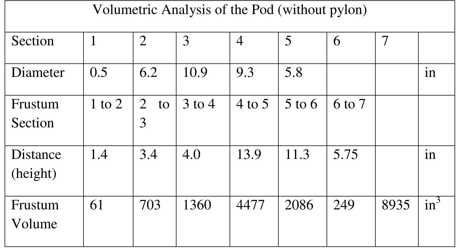 Table 1 - Design of Cessna 210 Radome-Pod Instrument