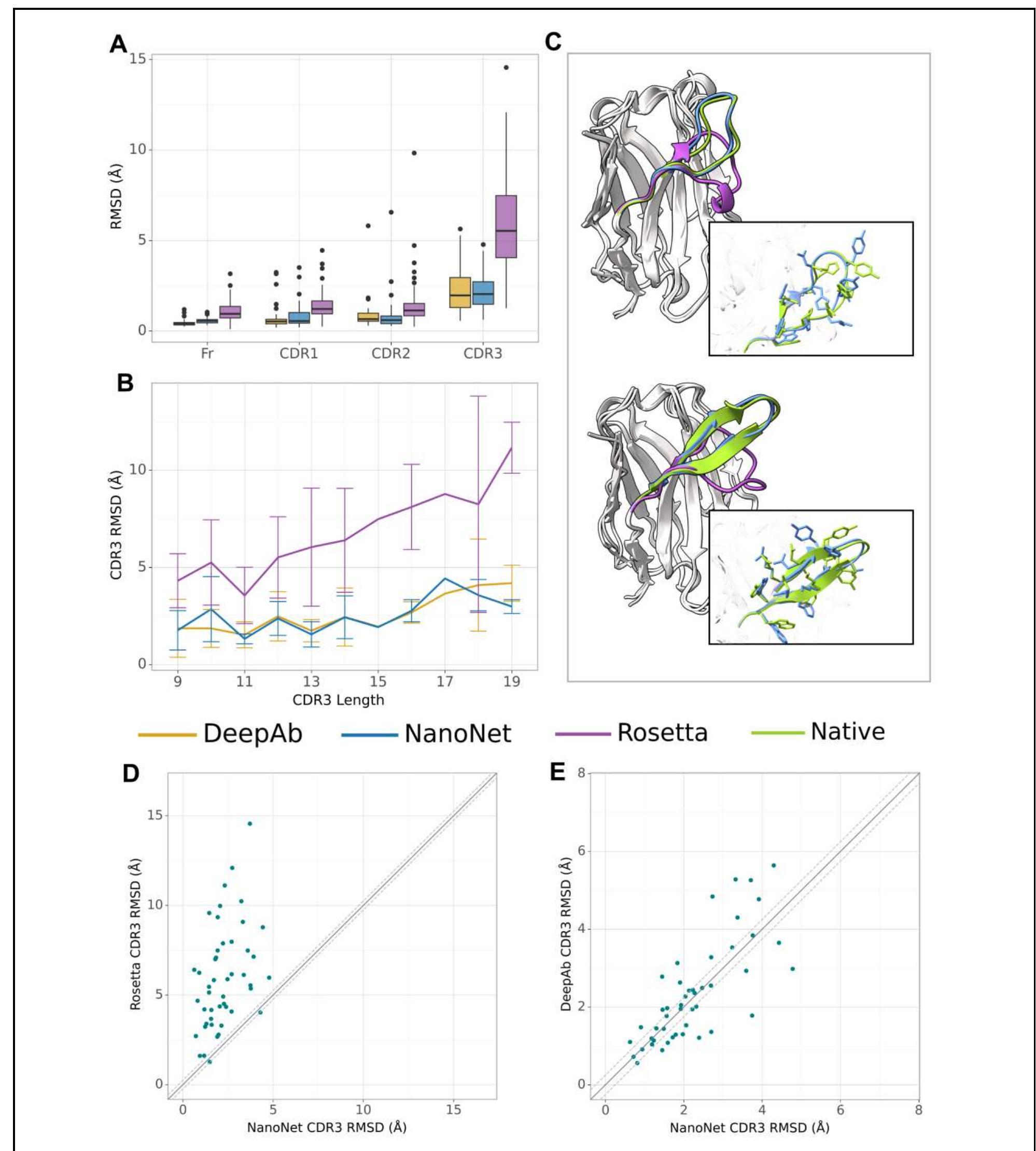 Mab vh modeling. a. boxplots of rmsds of the framework,