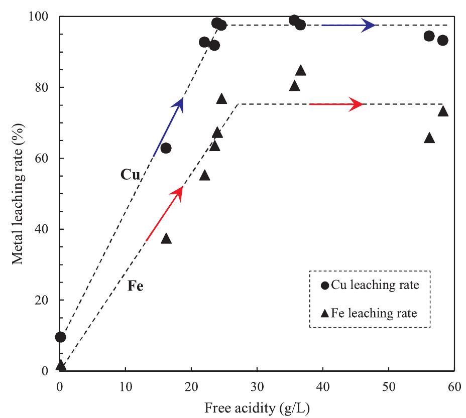 The dissolution behavior of metals as a function of free