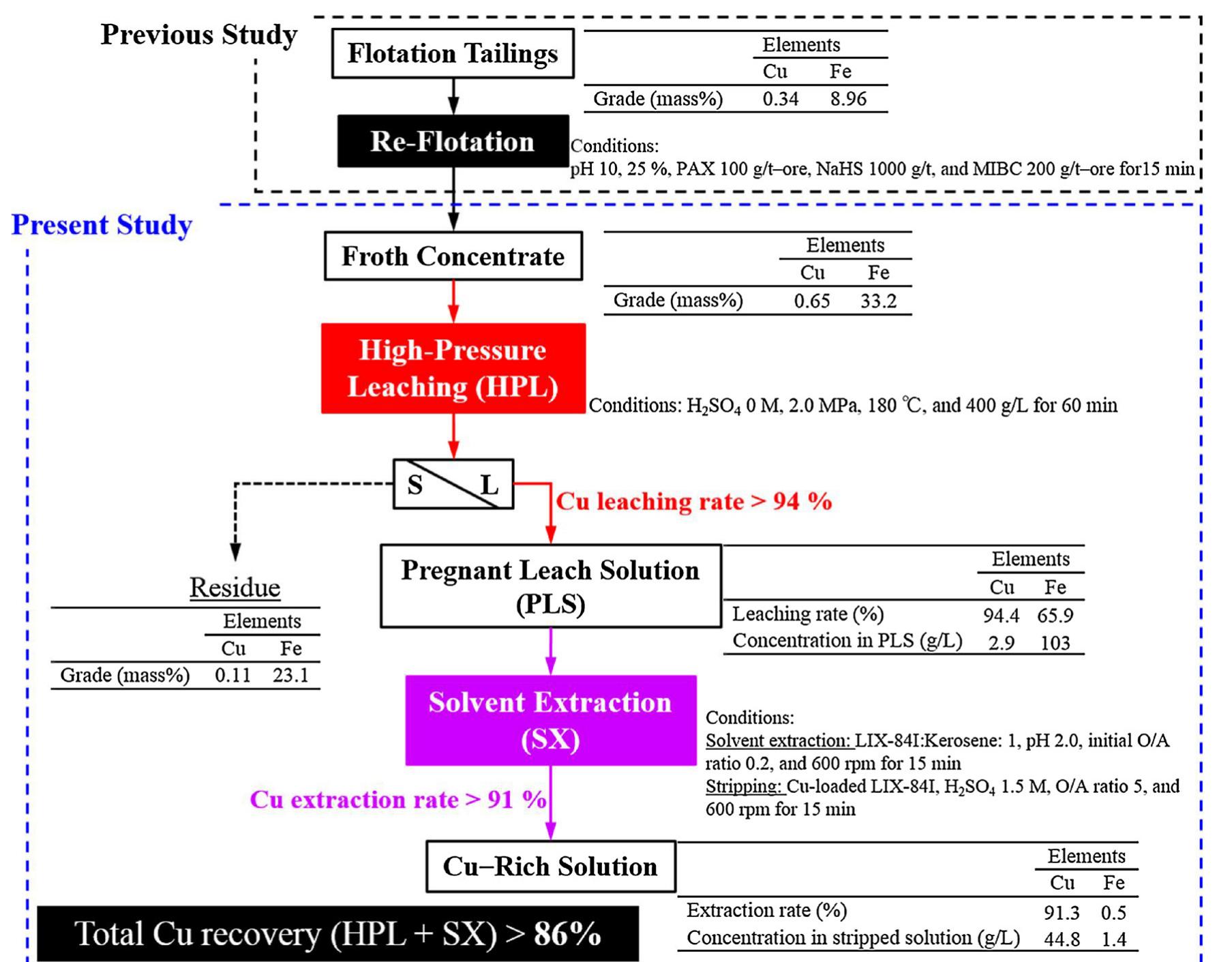 A flowchart of the recovery of copper from the flotation