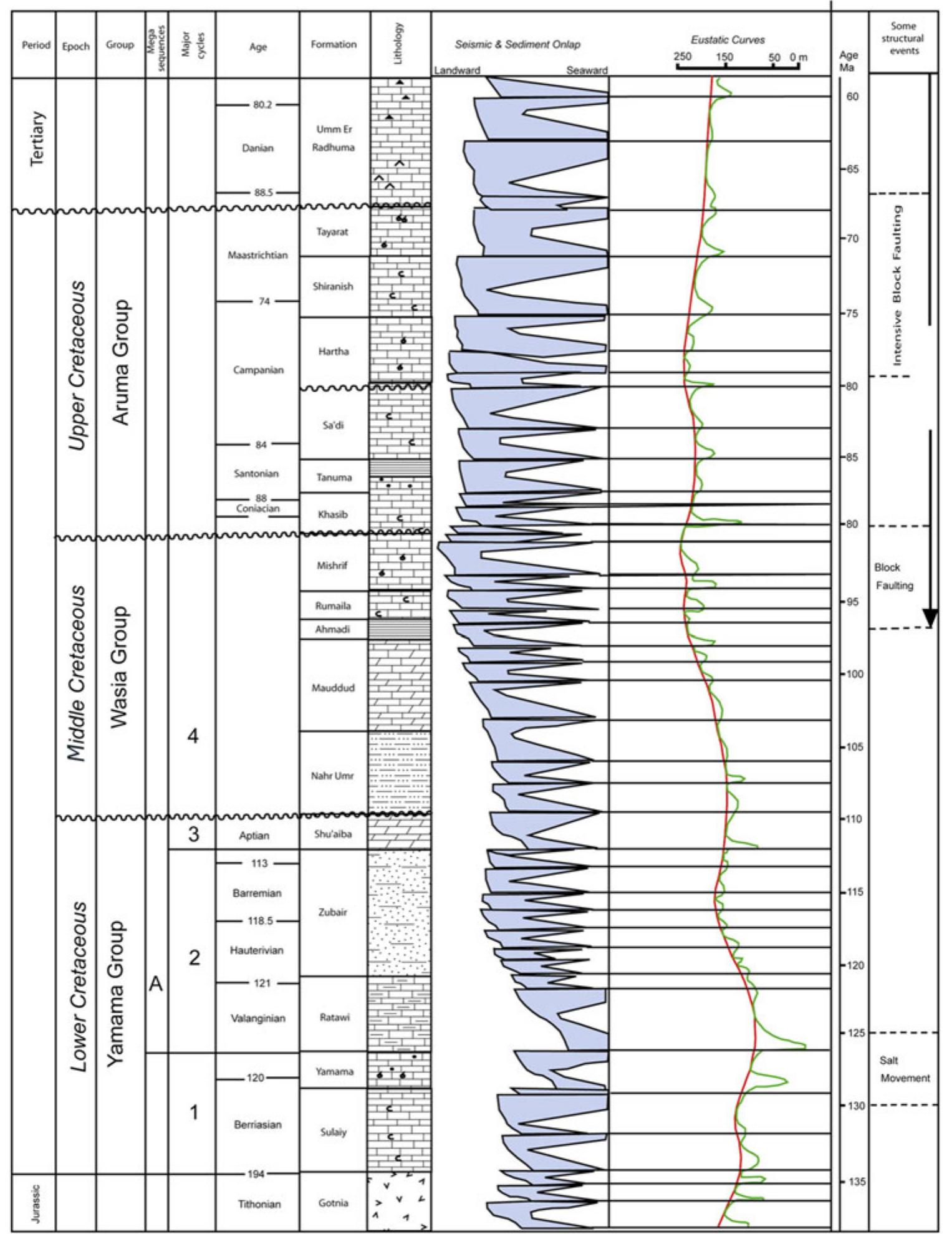 Generalized stratigraphic column of jurassic-cretaceous