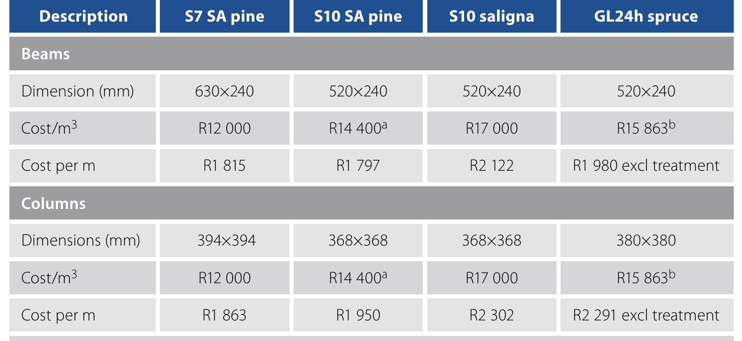 Cost per metre comparison for timber beams and columns table