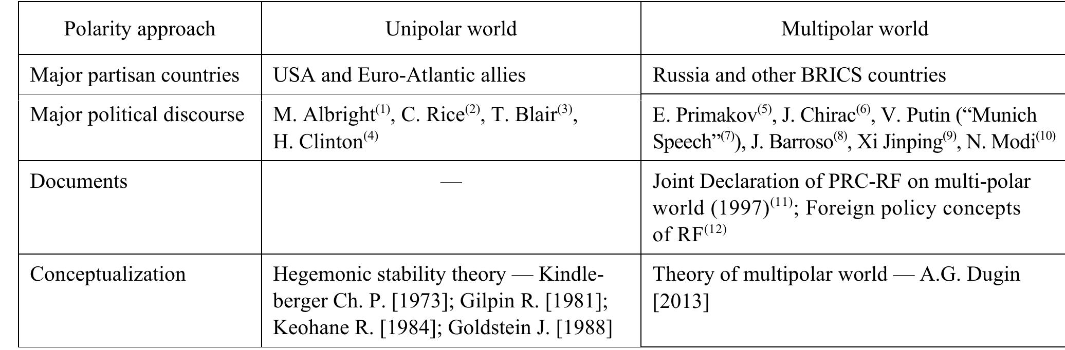 Unipolar vs multipolar world in official and academic