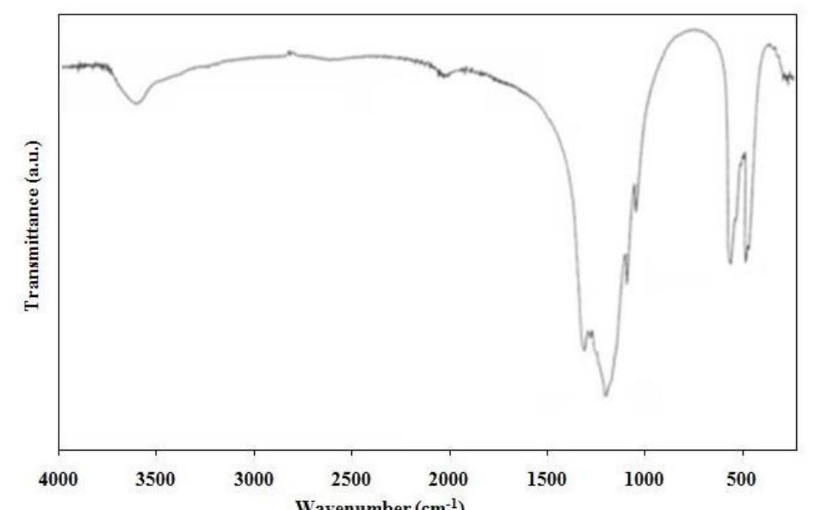 Infrared absorption spectrum of tricalcium phosphate